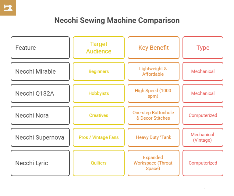 Necchi Sewing Machines: Reviews & Buying Guide